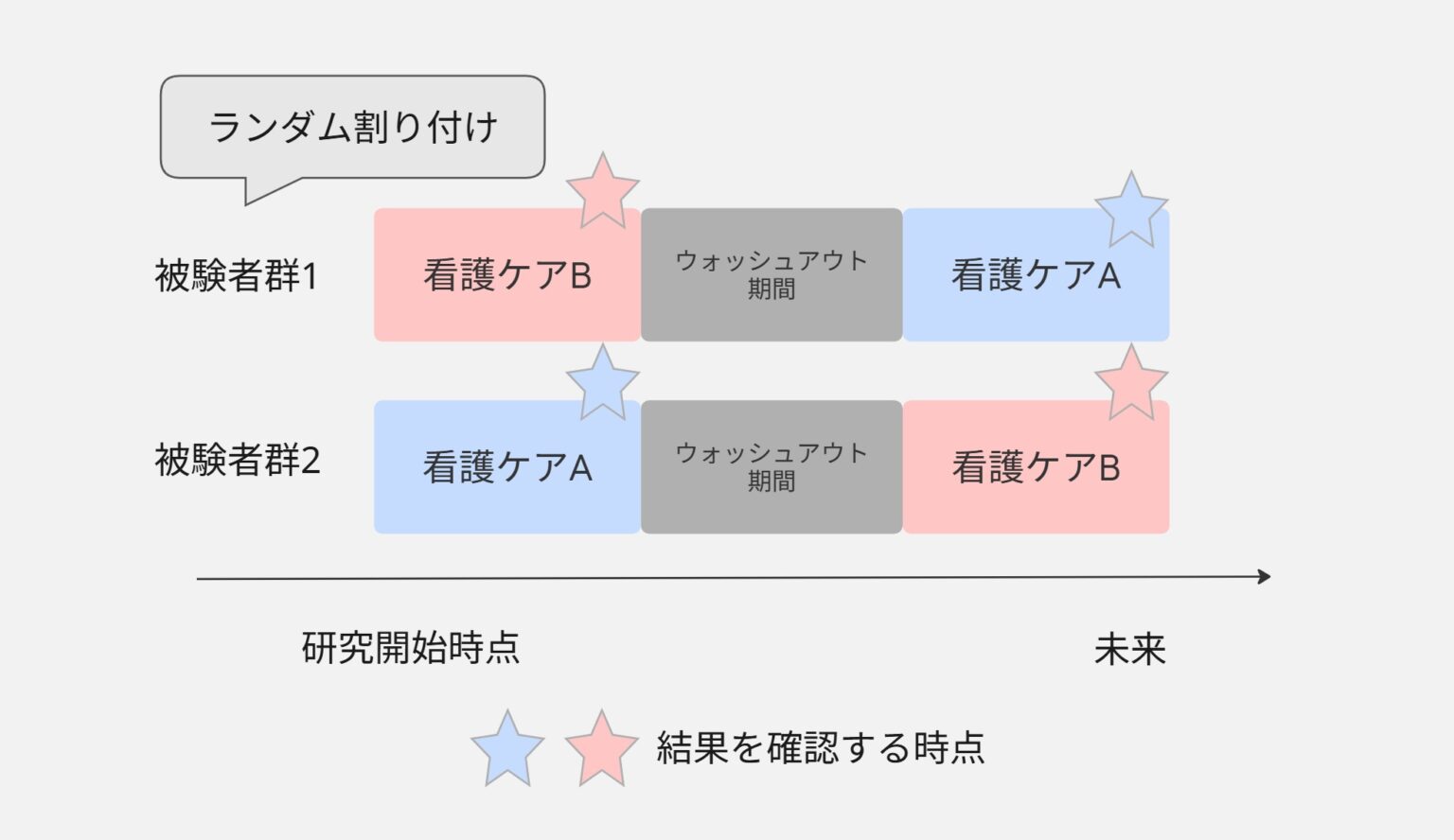 初心者向け｜看護研究の研究デザインの違いとは？量的研究の7つの型を図解で解説 - 看護研究サポート【Medi.Ns.Lab.】