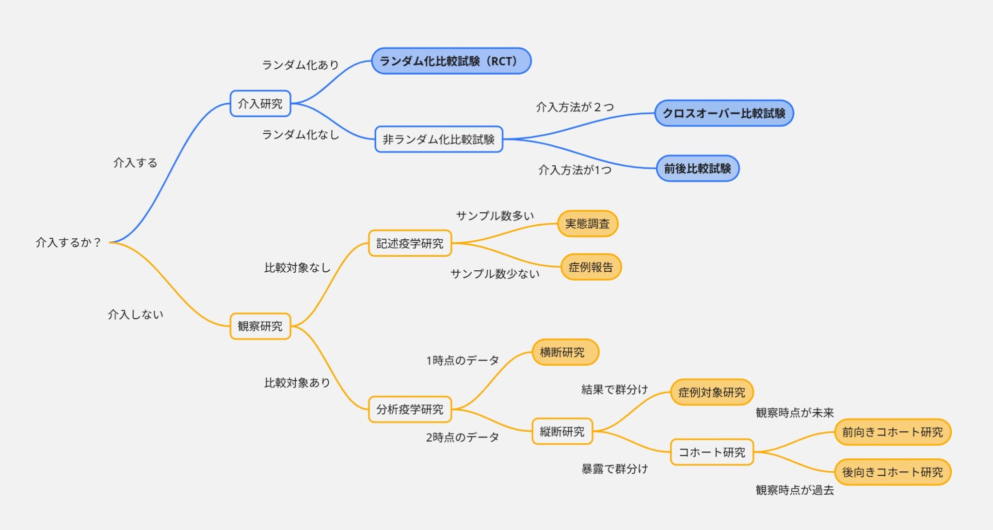 初心者向け｜看護研究の研究デザインの違いとは？量的研究の7つの型を図解で解説 - 看護研究サポート【Medi.Ns.Lab.】